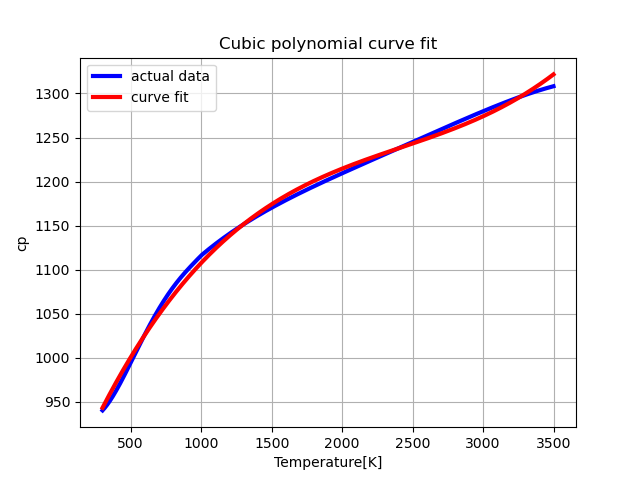 Curve Fitting For A Linear And Cubic Polynomial Using Python Skill Lync